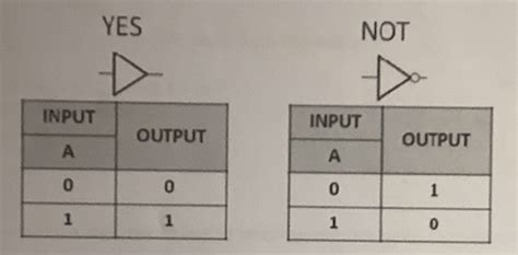 Option Topic Truth Tables And Logic Gates Flashcards Quizlet