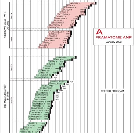Deployment Del Parco Reattori Francesi Download Scientific Diagram