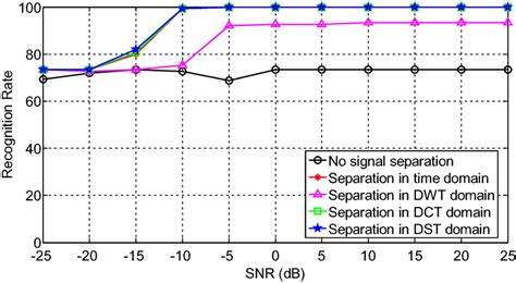 recognition rate versus snr for speech mixed with music signal and