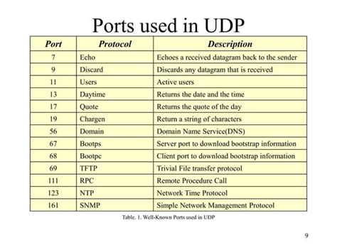 User Datagram Protocol Pptx Computer Networking Computing