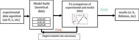 Process Of Ellipsometry Data Fitting And Model Analysis Download Scientific Diagram
