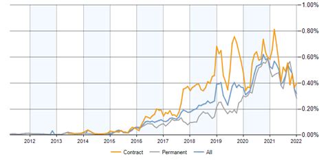 Azure Architect Contracts In The Uk Excluding London Contractor Rates