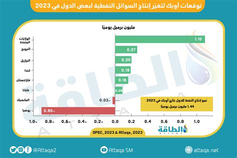 أوبك ترفع توقعات نمو الطلب على النفط في 2023 الطاقة