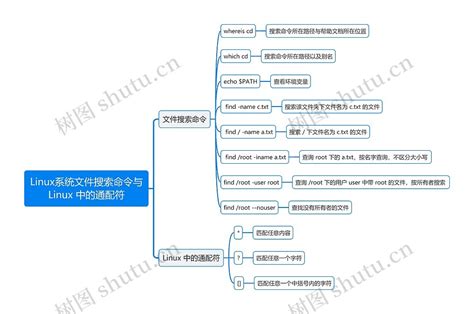 Linux系统文件搜索命令与linux 中的通配符思维导图编号t3166940 Treemind树图