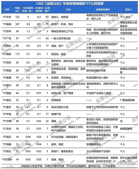 St板块：年报季摘帽预期，一图了解相关公司 关注原因：短期，临近年报季，st板块摘帽预期受关注 1、背景： St板块近两天多只涨停，主因系临近