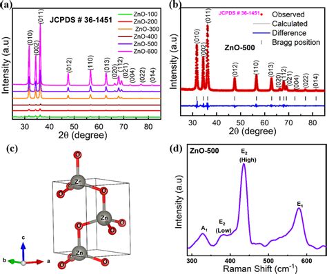 Crystal Structure Determination A Xrd Spectra Of Zno Nanostructures Download Scientific