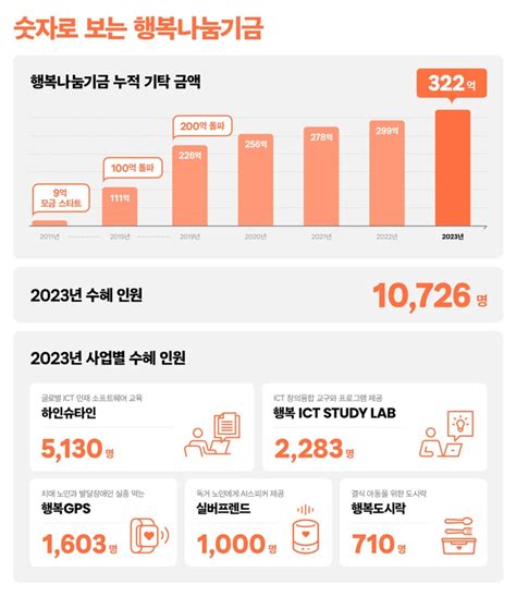 Sk하이닉스 반도체 불황에도 행복나눔기금 23억 기부 Mk빌리어드