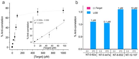 multiplexed smfret nucleic acid sensing using dna nanotweezers