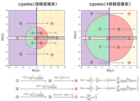 ガンマ関数の数値計算 （更新停止）