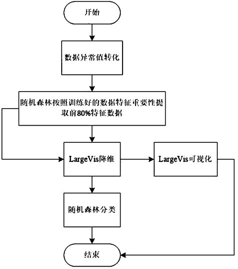Random Forest Visualized Data Analysis Method Based On Largevis Eureka Patsnap