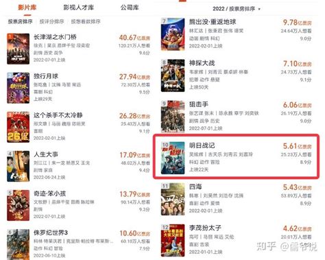 两地待遇大不同！内地一直压制的《明日战记》，在香港却场场爆满刷新票房纪录 知乎
