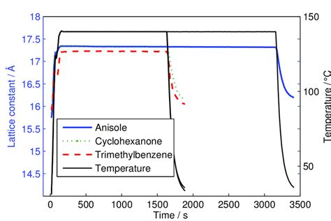 17 P3ht Nw Oop A Lattice Parameter Evolution Through Time And Download Scientific Diagram