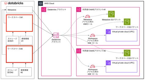 【databricks】複数のawsアカウントにワークスペースを割り当てる Workspace Qiita