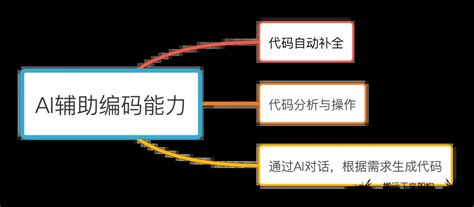 ai辅助编码，应该怎么选？ su的技术博客