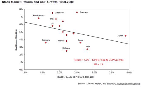 Is Gdp Growth A Good Predictor Of Stock Market Performance Cognizant
