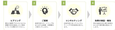 DXコンサルティング 九州デジタルソリューションズ