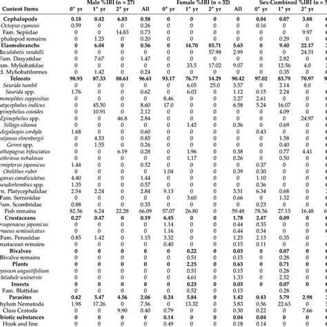 Stomach Content Spectrum By Sex And Age Group Based On Iri Download