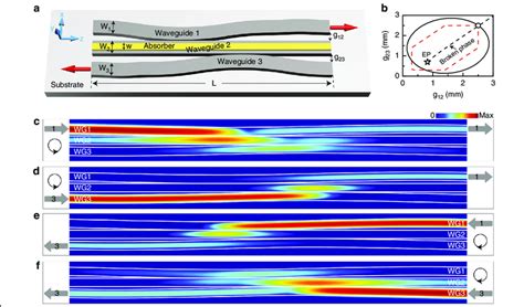 Asymmetric Mode Switching For Symmetry Broken Modes By Dynamically