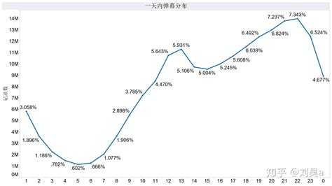 B站数据分析 知乎