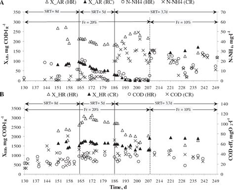 Figure 3 From Active Heterotrophic And Autotrophic Biomass Distribution