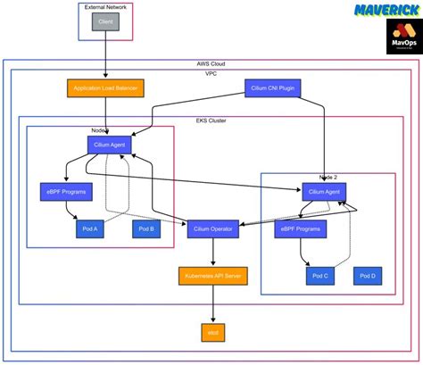 Cilium Ebpf Eks Aws Kubernetes Cloudnetworking Devops Arpit Nigam
