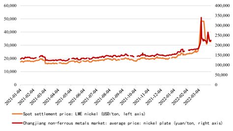 Spot Settlement Price Lme Nickel Download Scientific Diagram