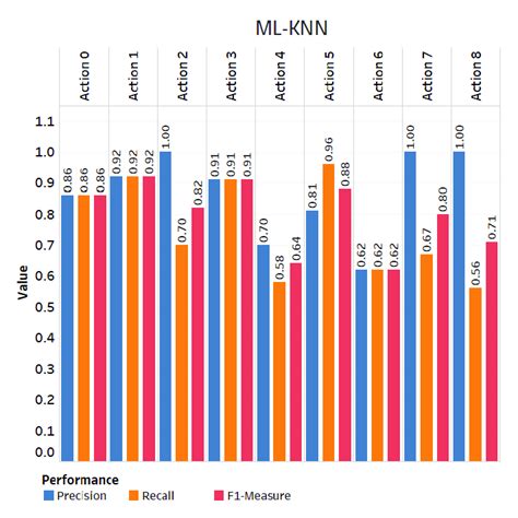Ml Knn Adaptive Classifier Download Scientific Diagram