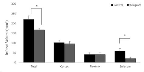 The Graph Shows The Comparison Of Middle Cerebral Artery Occlusion