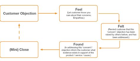 Sales Things Feel Felt Found Objection Handling Model