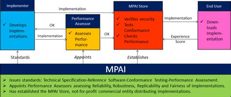 The Mpai Standards Portfolio Mpai Community