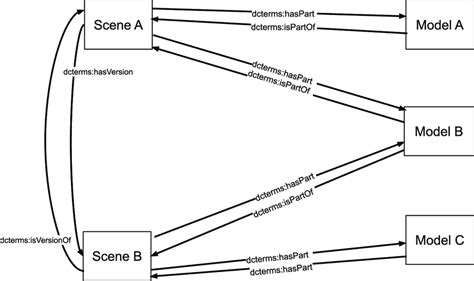 5 Metadata Capturing The Relationships Between Scenes And Their Download Scientific Diagram