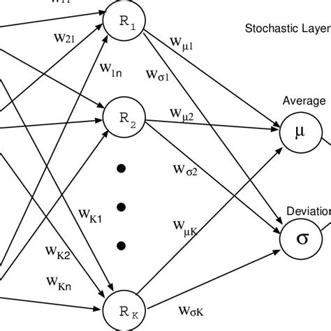 a sofnn with n input neurons three hidden layers and one neuron in