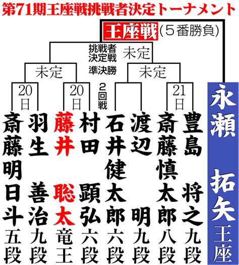 【王座戦】藤井聡太7冠が8冠挑戦権へ「チャンス生かしたい」村田顕弘六段とは過去3戦全勝 社会写真ニュース 日刊スポーツ