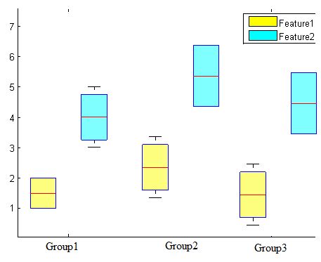 How To Draw A Group By Boxplot In Matlab Stack Overflow