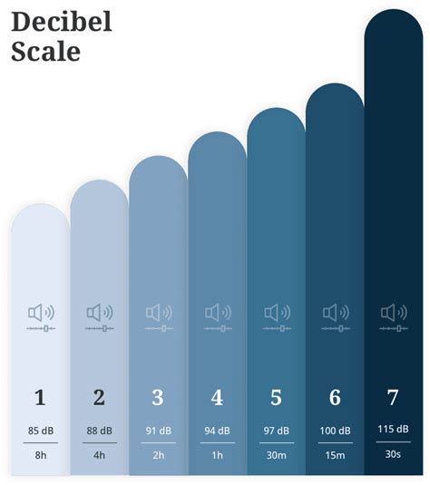 Hearing Loss Chart Decibels Sound Check Data Highlights Sound Check
