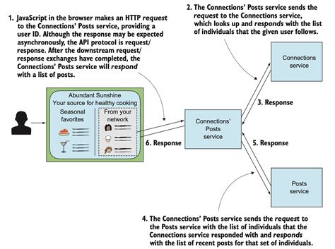 Applying Temporal To Request Response Microservices Cornelia Davis