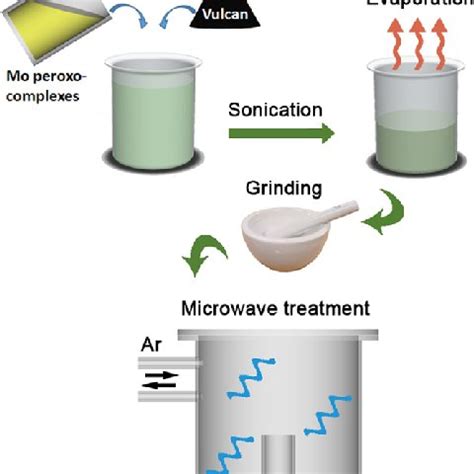 Schematic Illustration Of The Synthesis Process Download Scientific Diagram