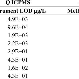 Linearity And Range Of The Quadrupole Q ICP MS Calibration