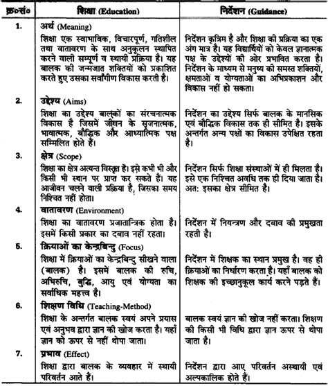 शिक्षा तथा निर्देशन में अन्तर स्पष्ट कीजिए। Sarthaks Econnect Largest Online Education Community