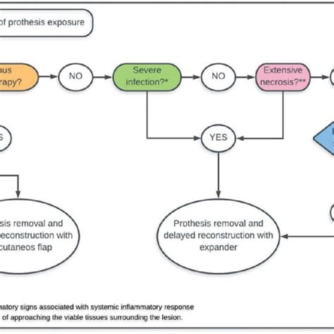 Management Protocol For Exposed Implants After Immediate Breast