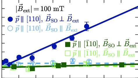 The Spin Flip Rate As A Function Of The Spin Conserving Rate At An Download Scientific Diagram