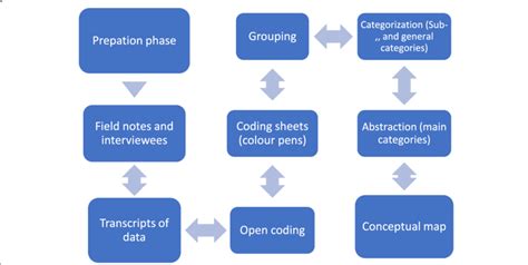 The Phases In The Inductive Approach Of The Content Analysis Process