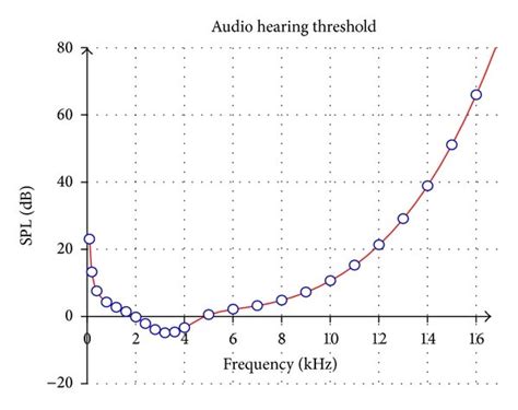 The Absolute Threshold Of Hearing Under Quiet Condition Download