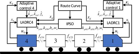 Figure 1 From Speed Tracking Control Of High Speed Train Based On