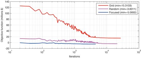Optimal Wind Farm Sitting Using High Resolution Digital Elevation Models And Randomized Optimization