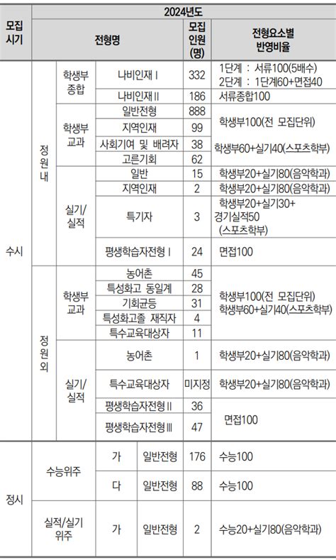 2023 한국교통대 수시등급 정시등급 입결 네이버 블로그