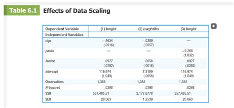Solved Table Effects Of Data Scaling Bwght Chegg
