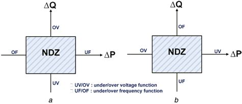 Non‐detection Zones A Synchronous Generator B Inverter‐based