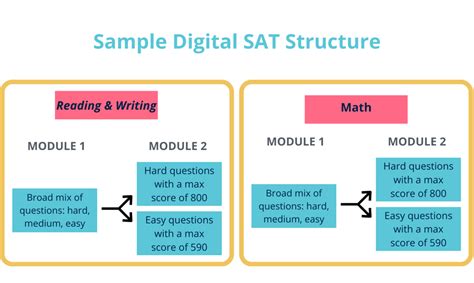 The New Digital Sat Heres What To Expect