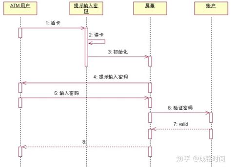 时序图、活动图、状态图、协作图的区别 知乎